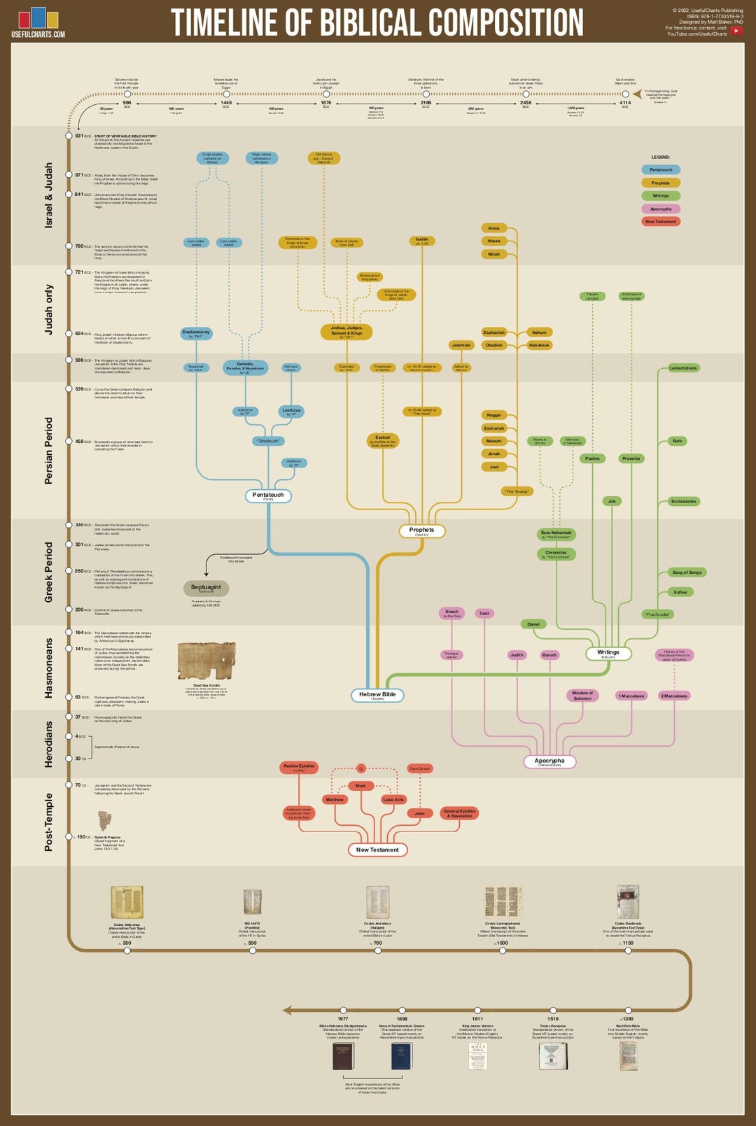 Timeline of the Biblical Composition Poster - Etsy