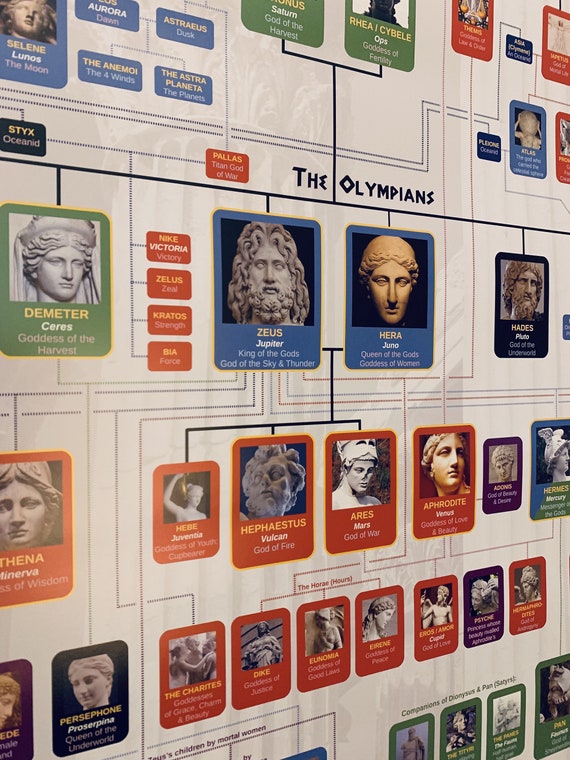 Greek Mythology Family Tree Poster