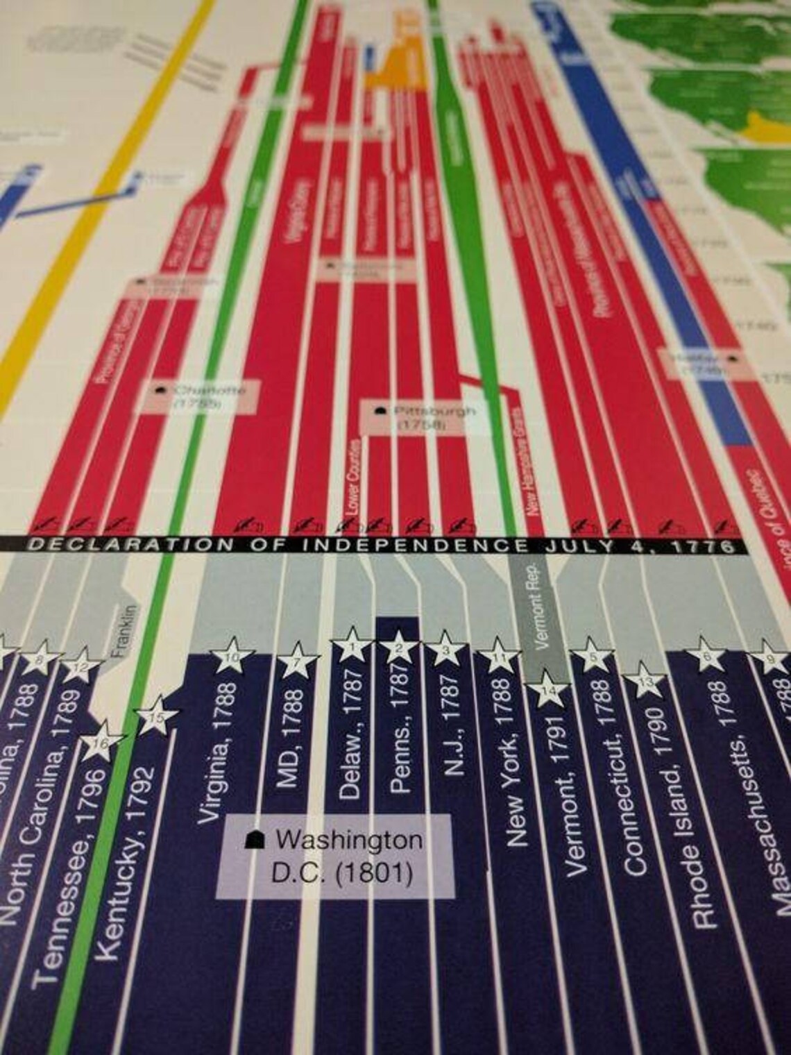 Timeline of US History Poster | Etsy Canada