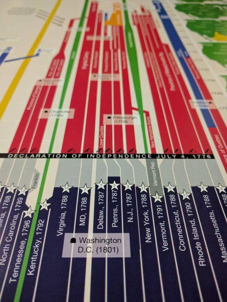 Timeline of US History Poster - Etsy Canada