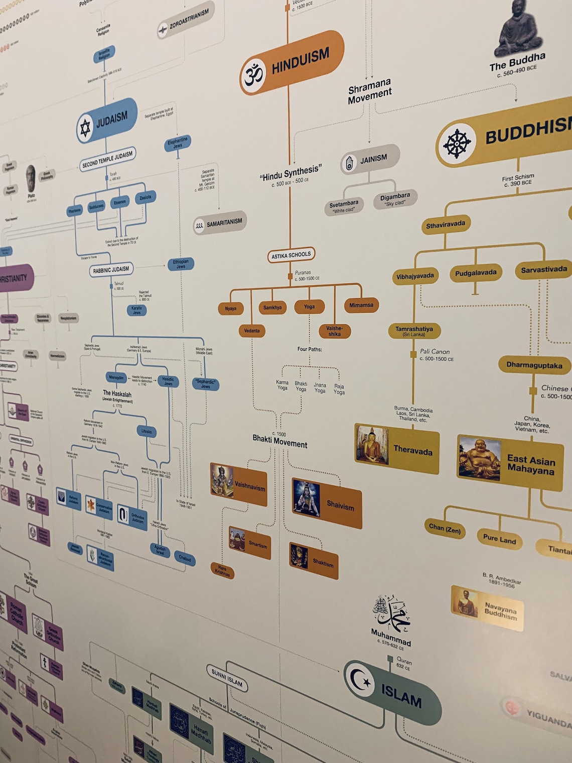 World Religions Family Tree Poster - Etsy