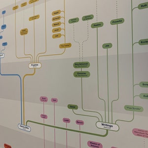 Timeline of the Biblical Composition Poster - Etsy