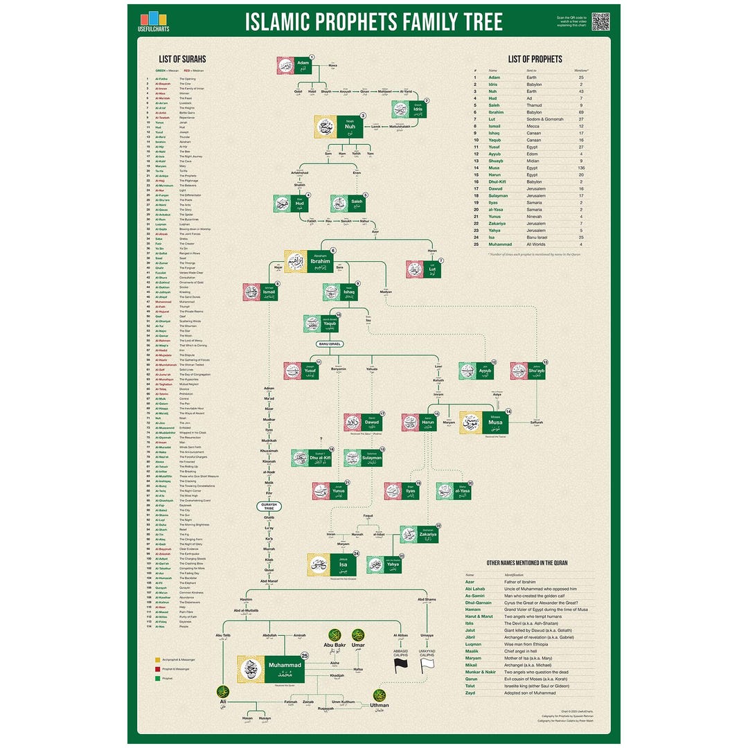 Islamic Prophets Family Tree Poster - Etsy