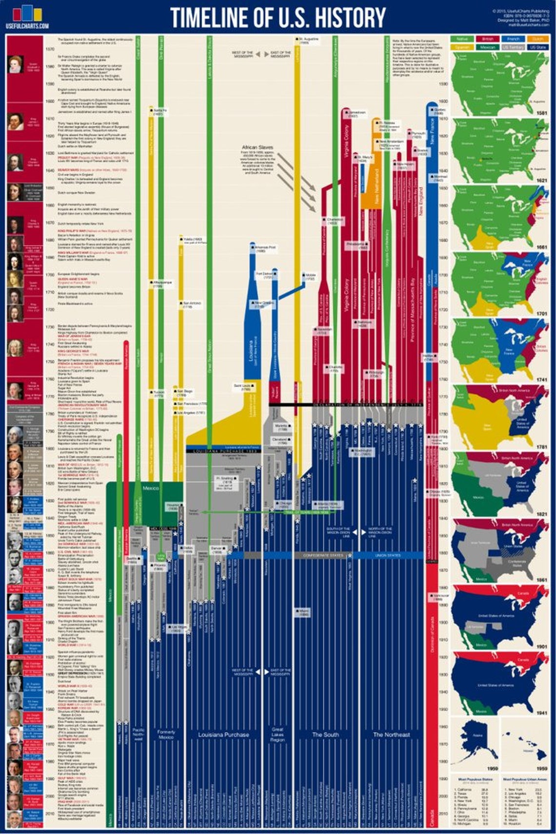 Timeline of US History Poster - Etsy