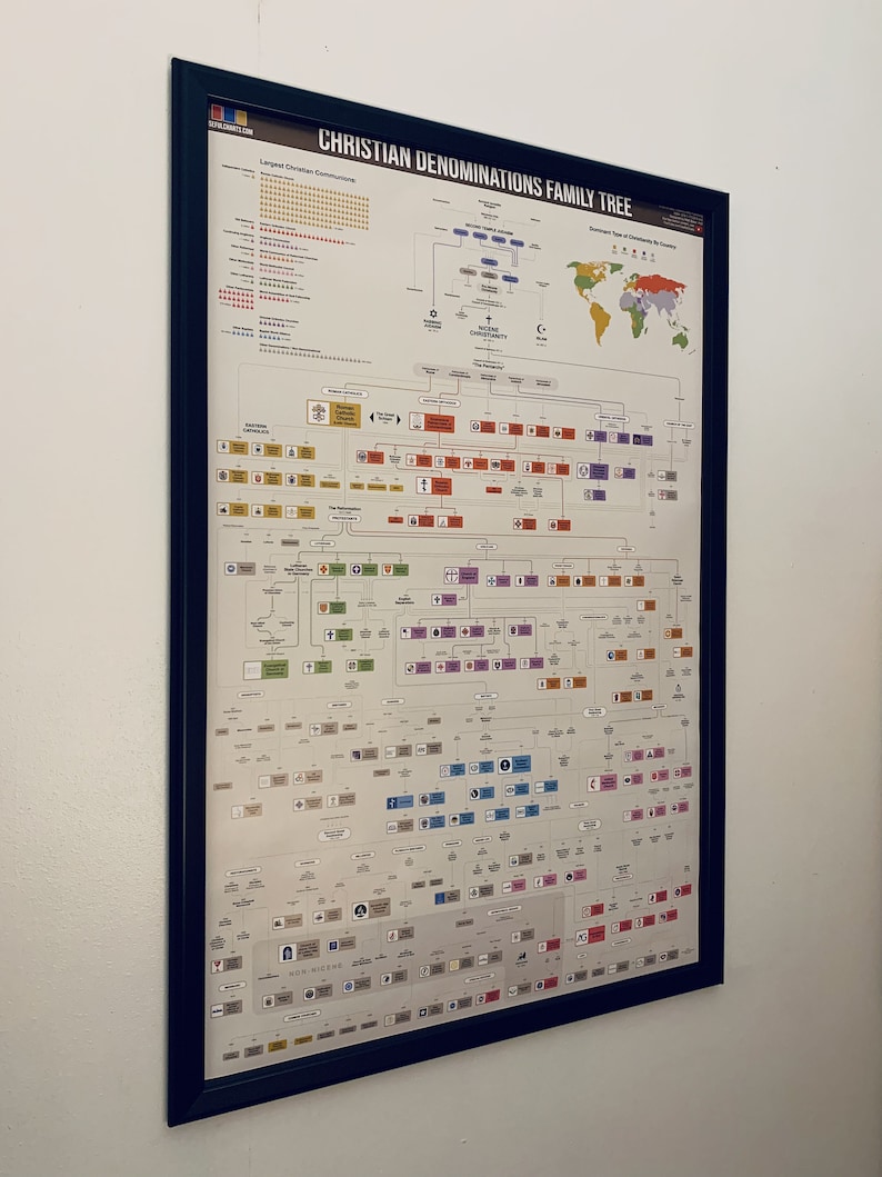 Christian Denominations Family Tree Poster - Etsy