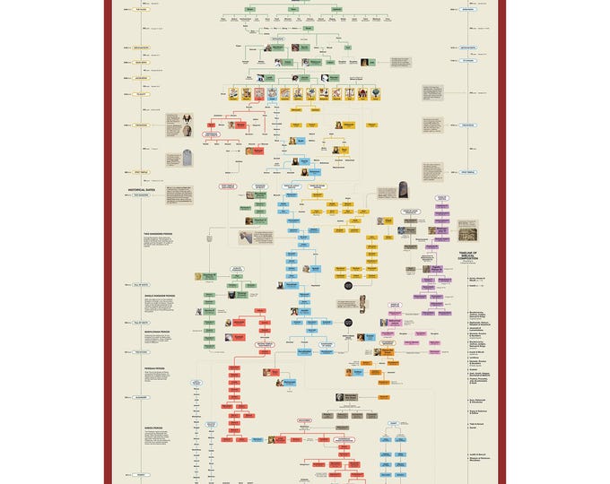 World Religions Family Tree Poster - Etsy Canada