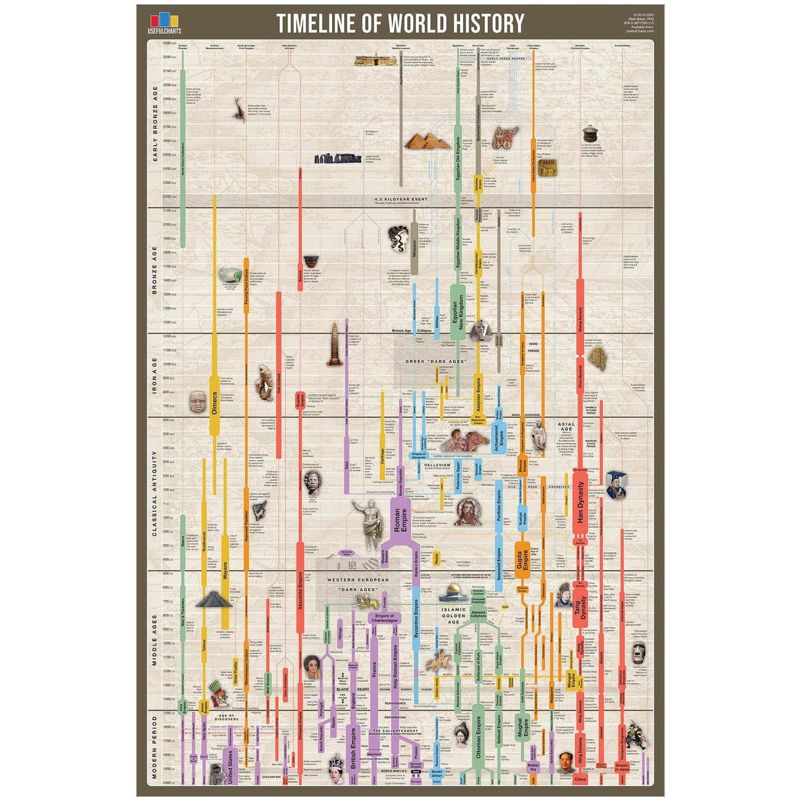 Timeline of World History Poster - Etsy