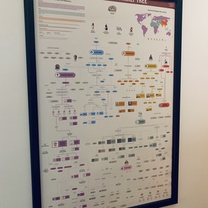 World Religions Family Tree Poster - Etsy