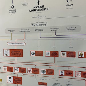 Christian Denominations Family Tree Poster - Etsy