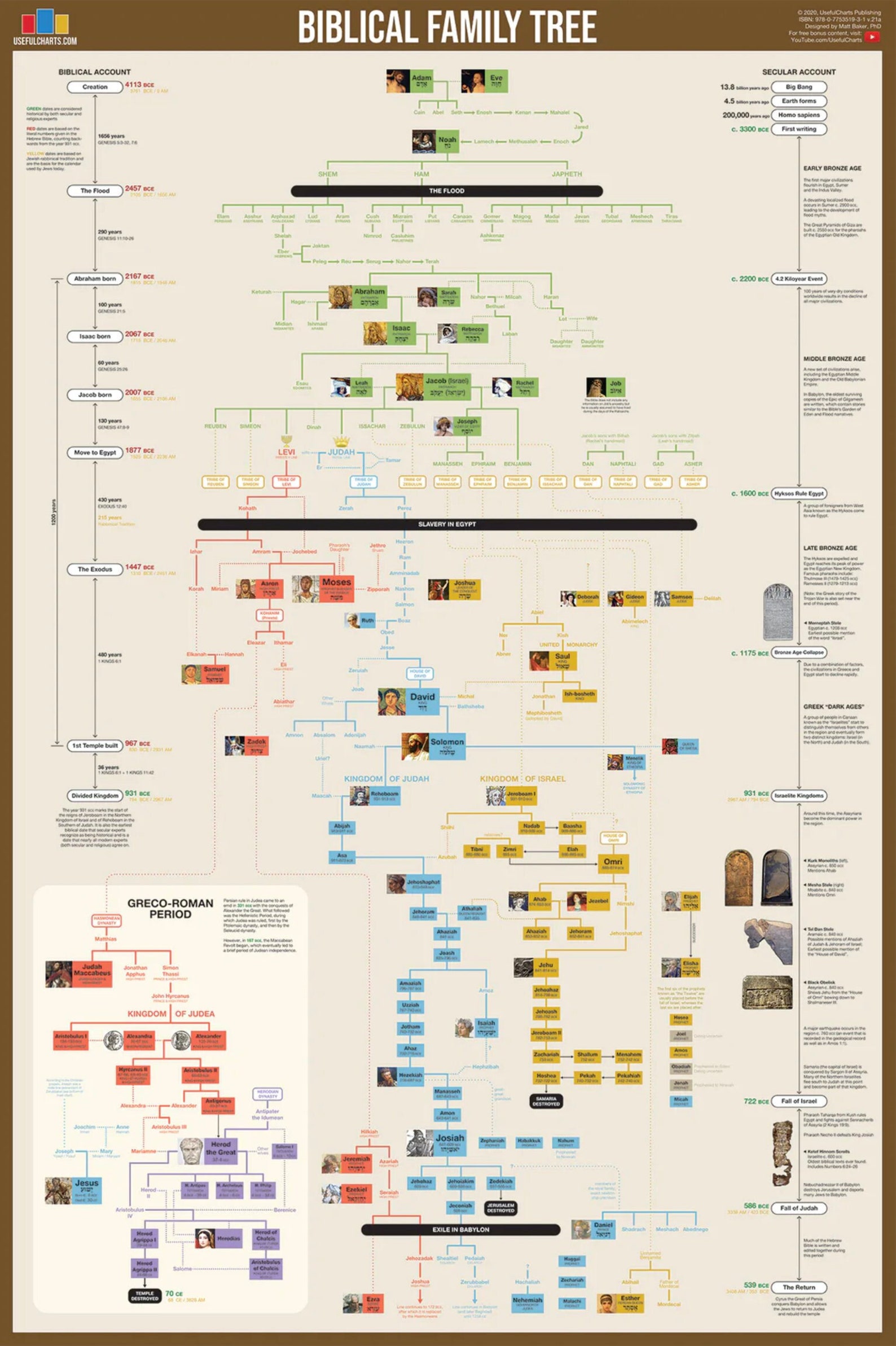Biblical Family Tree Poster - Etsy
