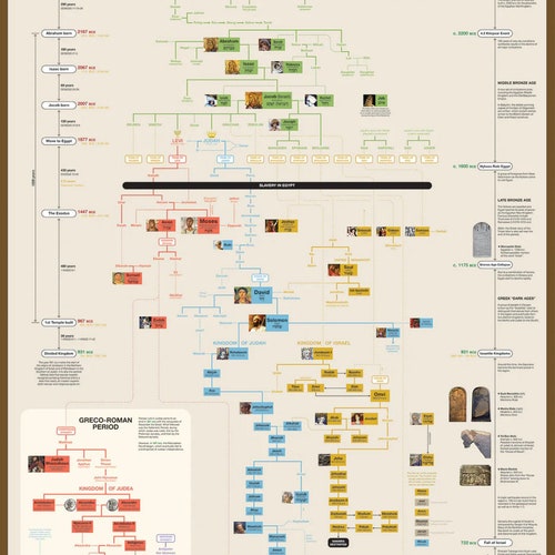 Islamic Prophets Family Tree Poster - Etsy UK