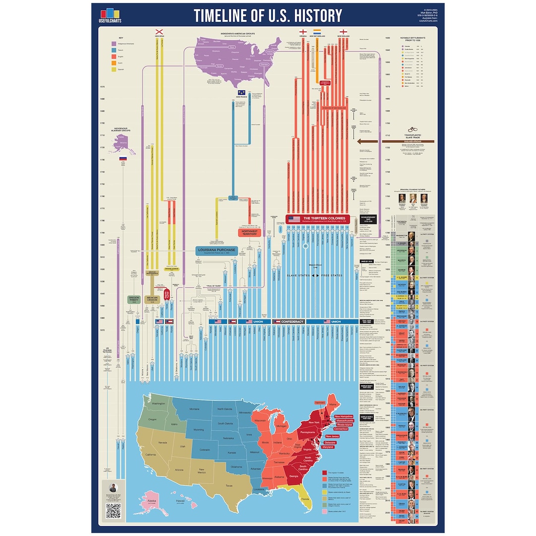 Timeline of US History Poster - Etsy