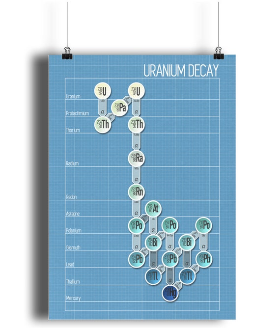 Uranium 238 Uranium Decay Chain | Nuclear Science Wall Art | A2 | A3
