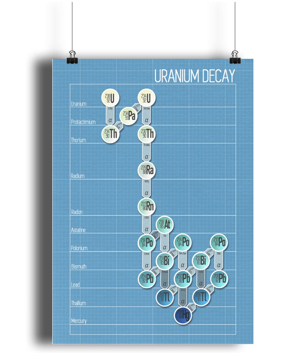 Uranium Decay Chain | Nuclear Science Wall Art | A2 | A3 | A4 ...