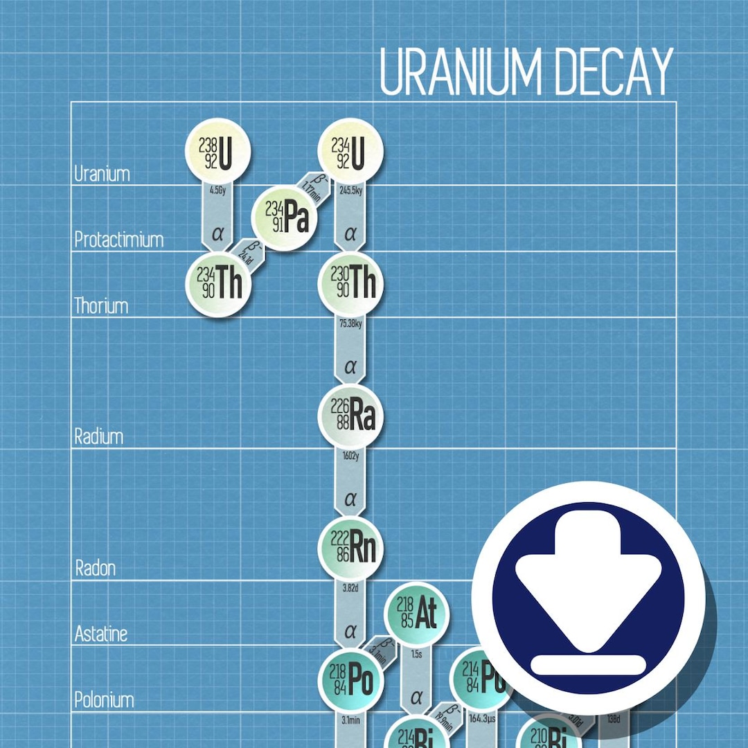 Uranium Decay Chain Digital File Instant Download Print at Home Phone ...