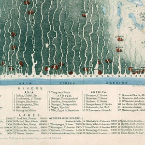 Vintage Geography Print | Rivers & Lakes of the World Compared ...