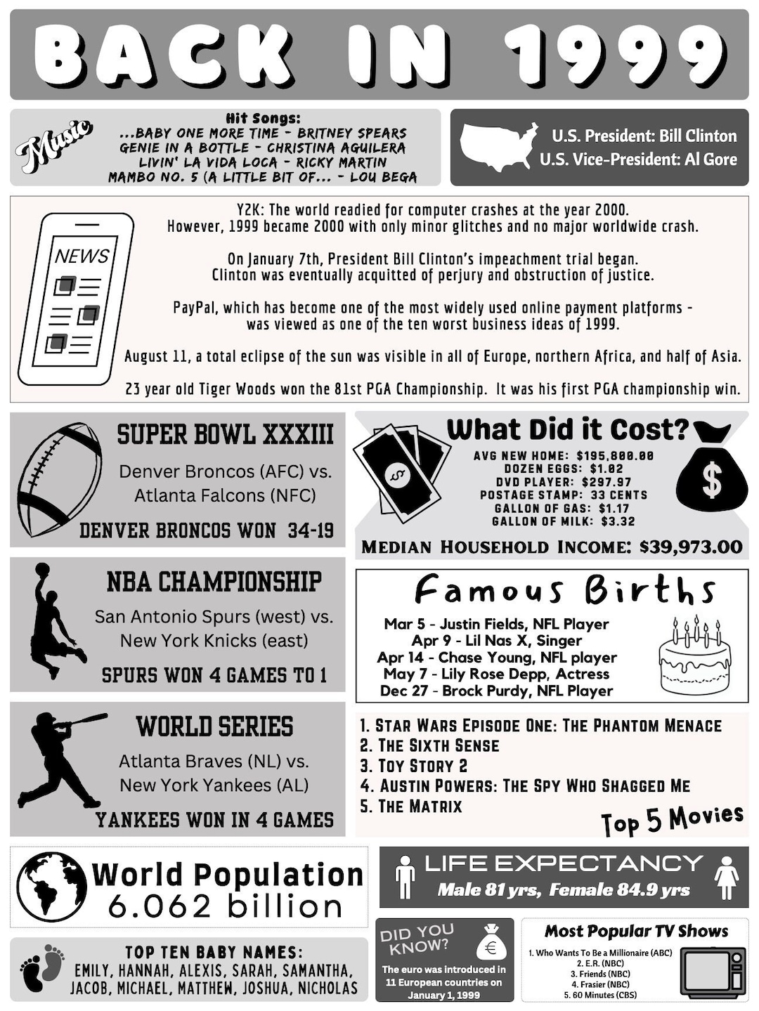 1999 Facts, INSTANT DOWNLOAD, Printable, Poster, Birthday, Class ...