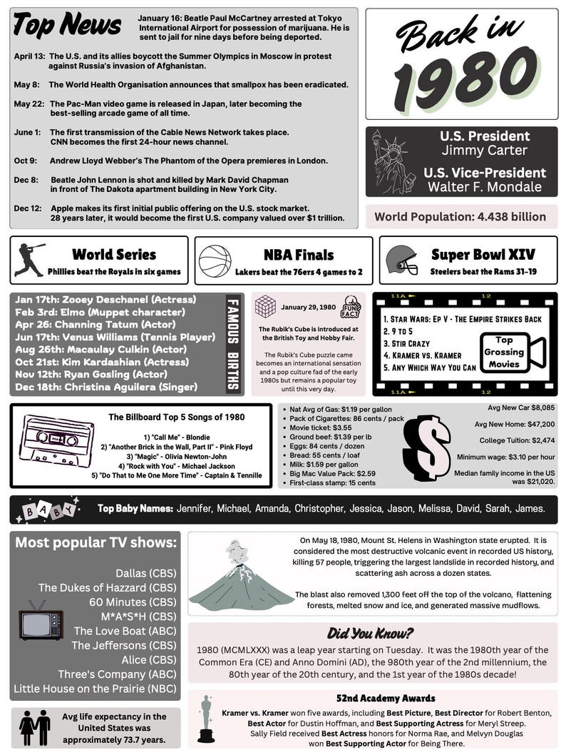 1980 Facts, INSTANT DOWNLOAD, Printable, Poster, Birthday, Class ...