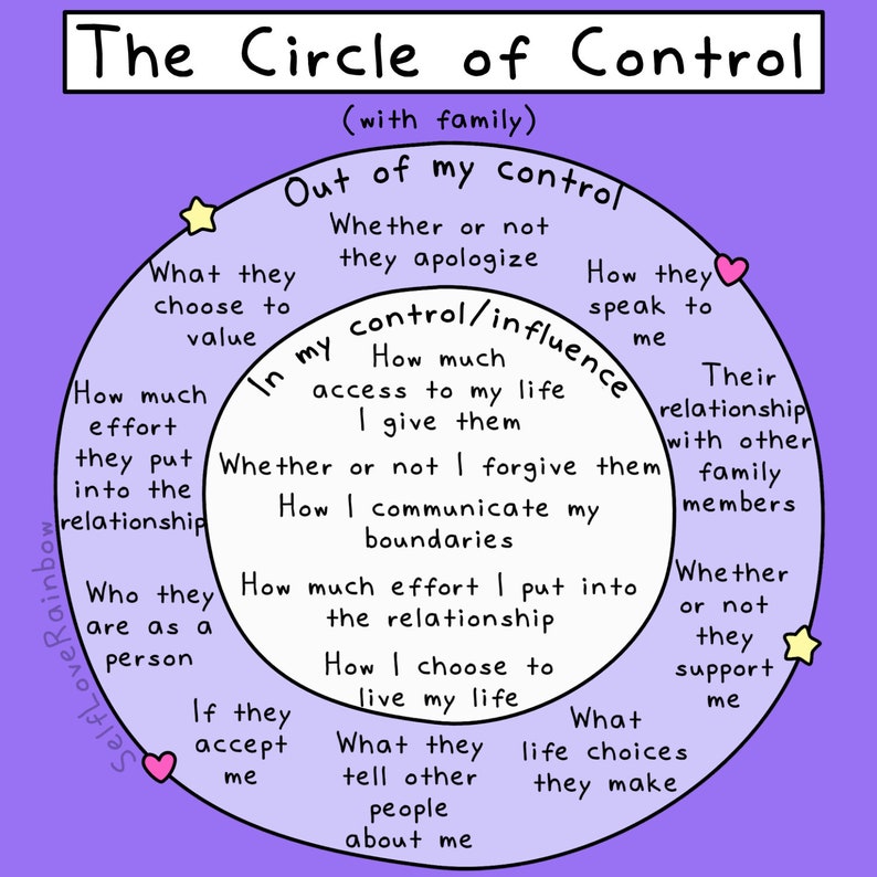 Circle of Control Coping Skills Therapy Support Anxiety - Etsy