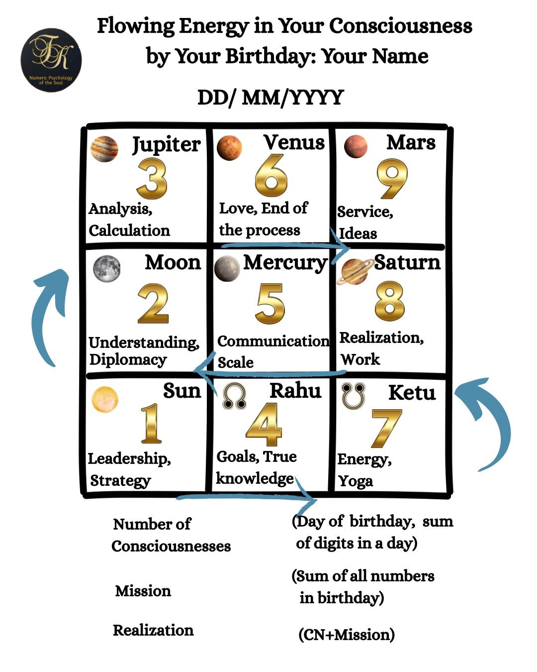 Numerology Birth Chart / 9 Energies Matrix/ Self Discovery and ...