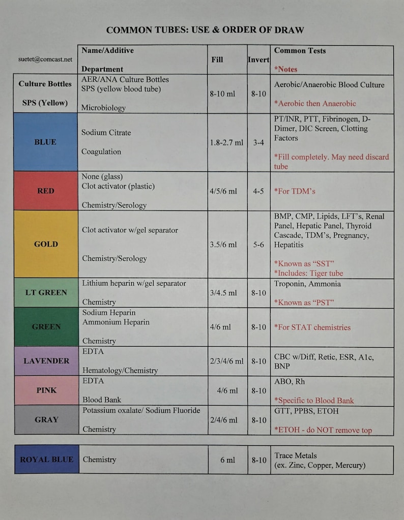 Common Tubes: Use & Order of Draw - Etsy