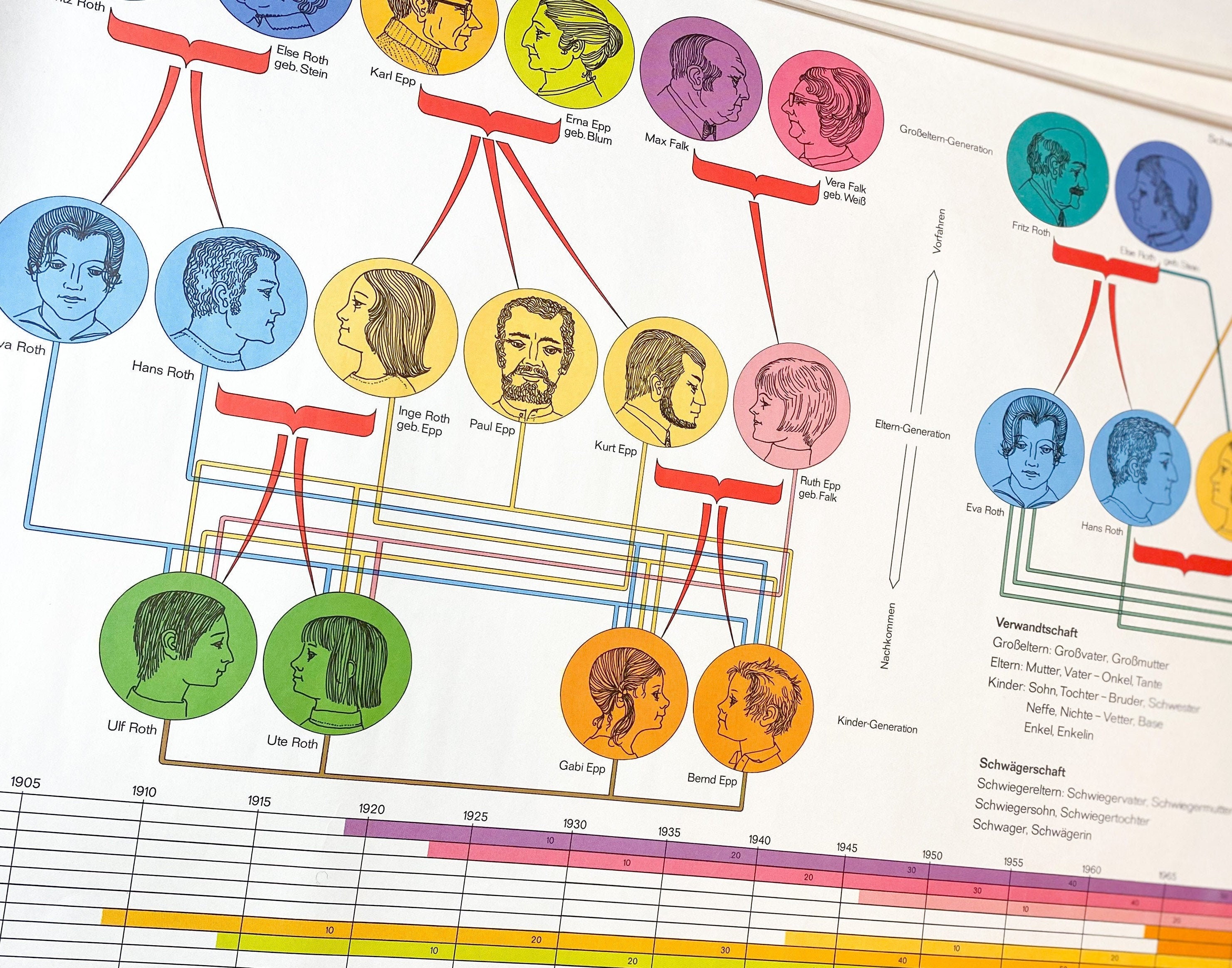 Relatives Poster Learning Poster Family Ancestry Family Tree - Etsy
