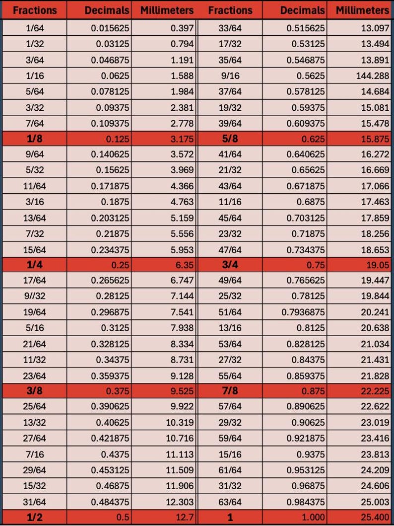 Fraction to Metric Conversion Chart - Digital Download - Etsy