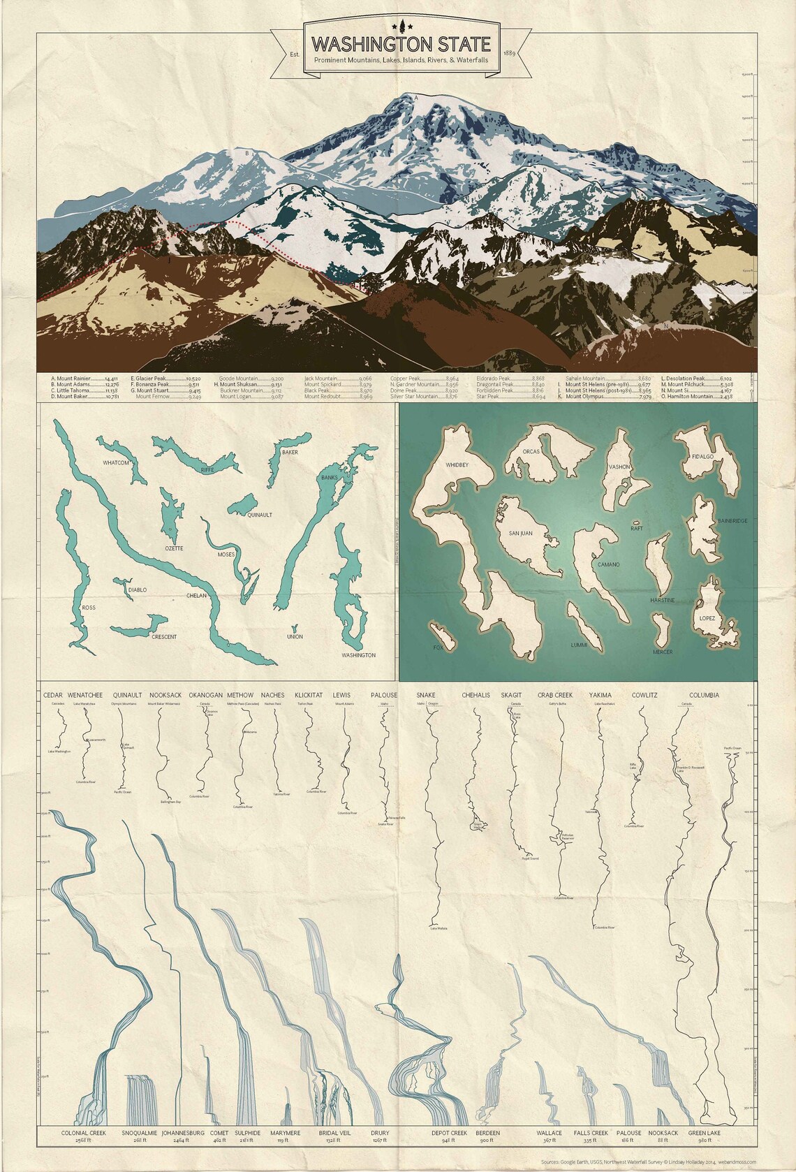 Washington State Nature Infographic: 24x36, Mountains, Lakes, Rivers ...