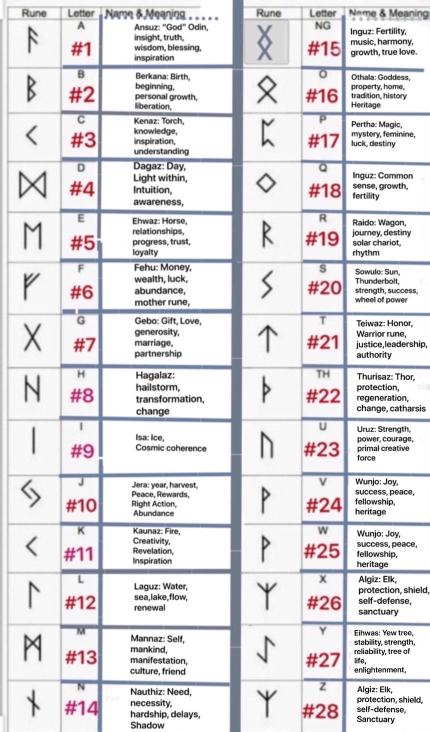 Viking Rune Alphabet Letters Personalized Meaningful Positive - Etsy