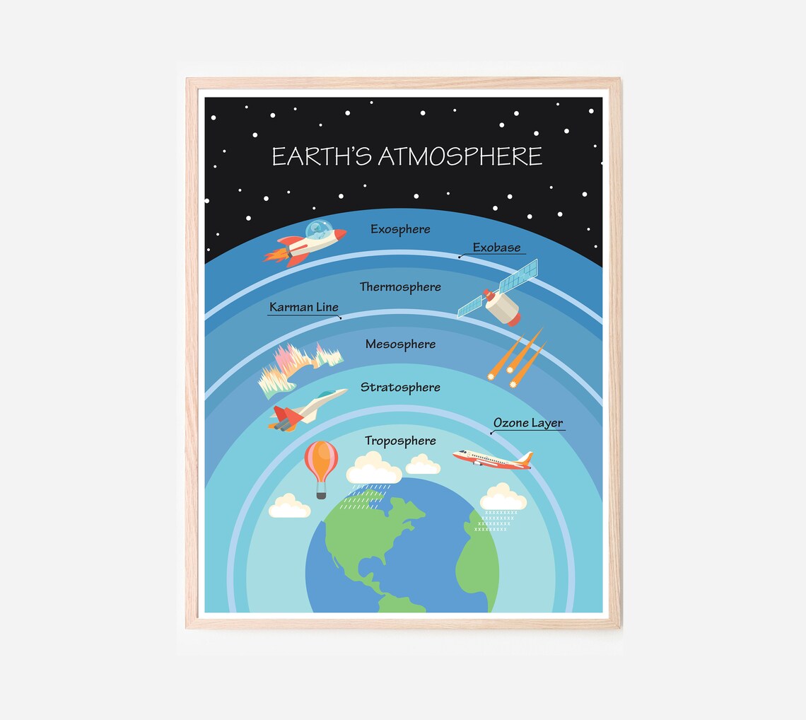 Earth's Atmosphere Educational Poster Playroom Homeschool - Etsy