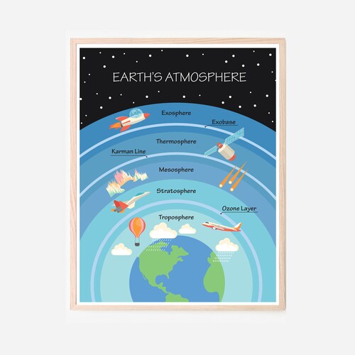Earth's Atmosphere & Solar System Educational Poster - Etsy