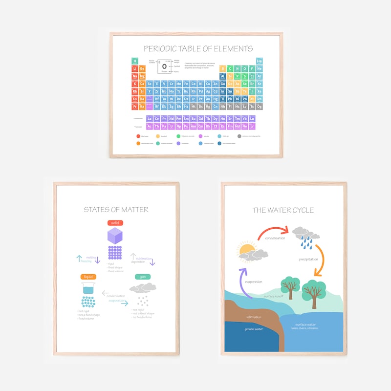 States of Matter Poster - Etsy