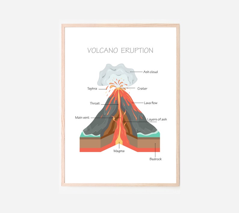 Volcano Eruption Educational Poster Playroom Homeschool - Etsy