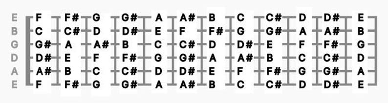 Guitar Fretboard Notes - Simple - Etsy