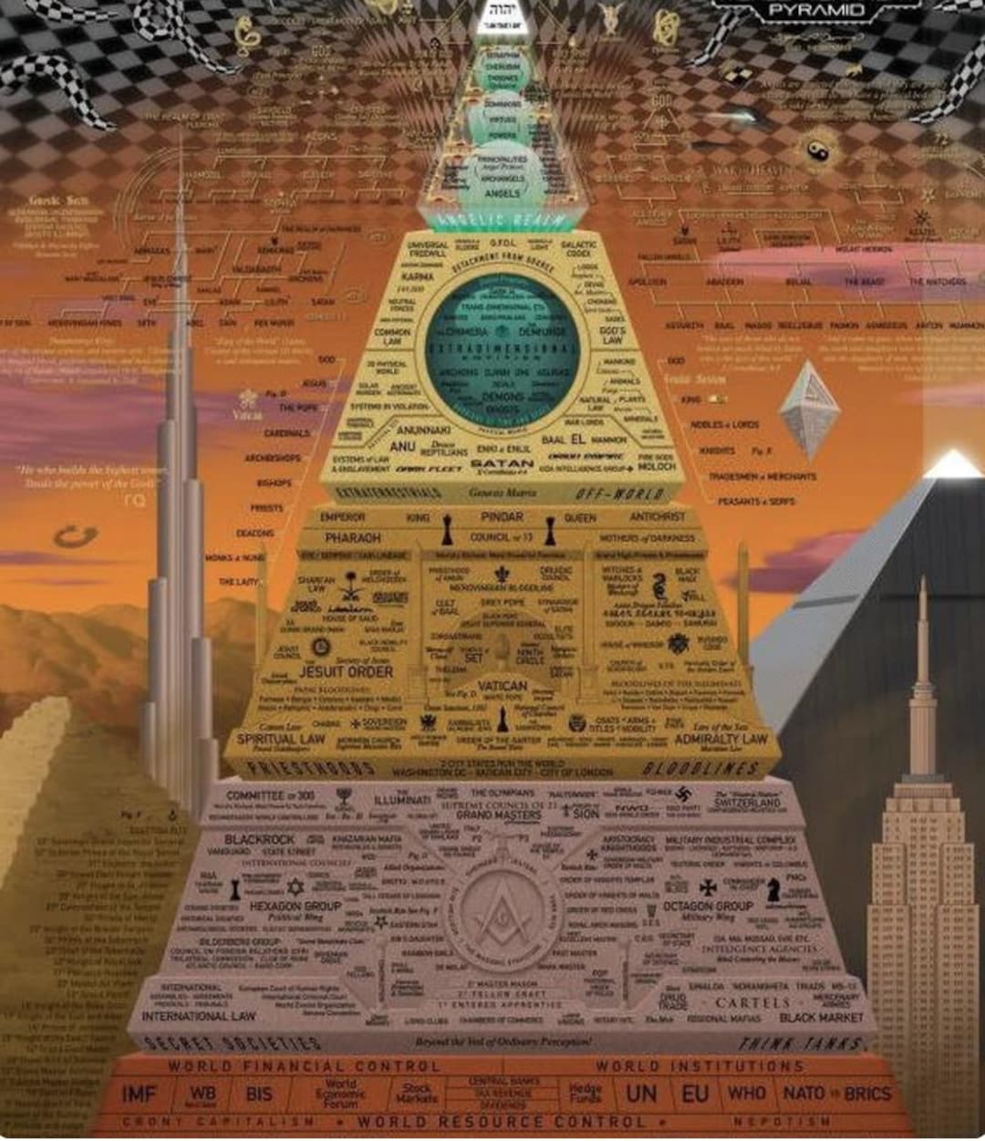 World Hierarchy Pyramid Map + Guides to Spiritual Power | Esoteric ...
