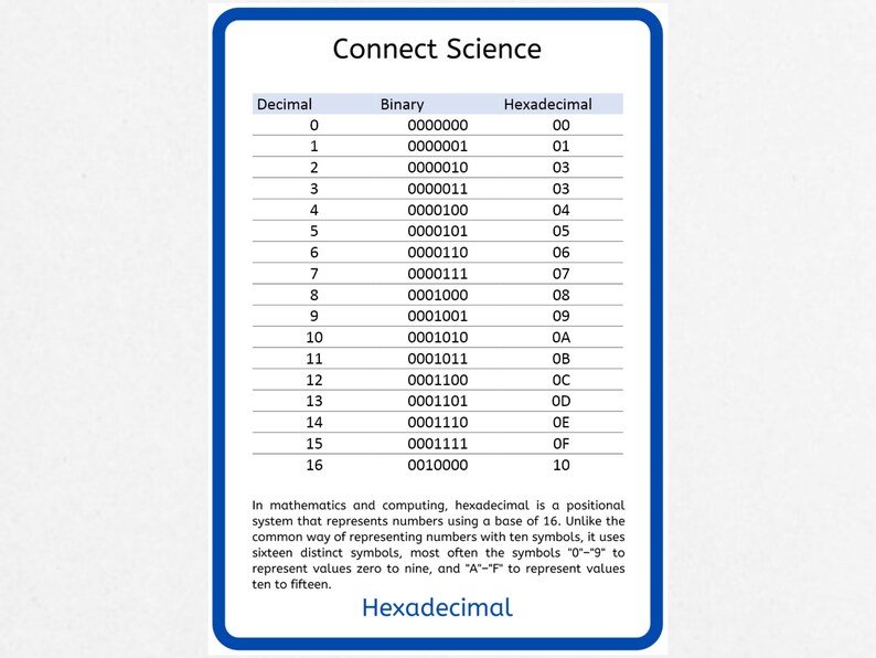 Hexadecimal Poster A4 Download Science Poster - Etsy