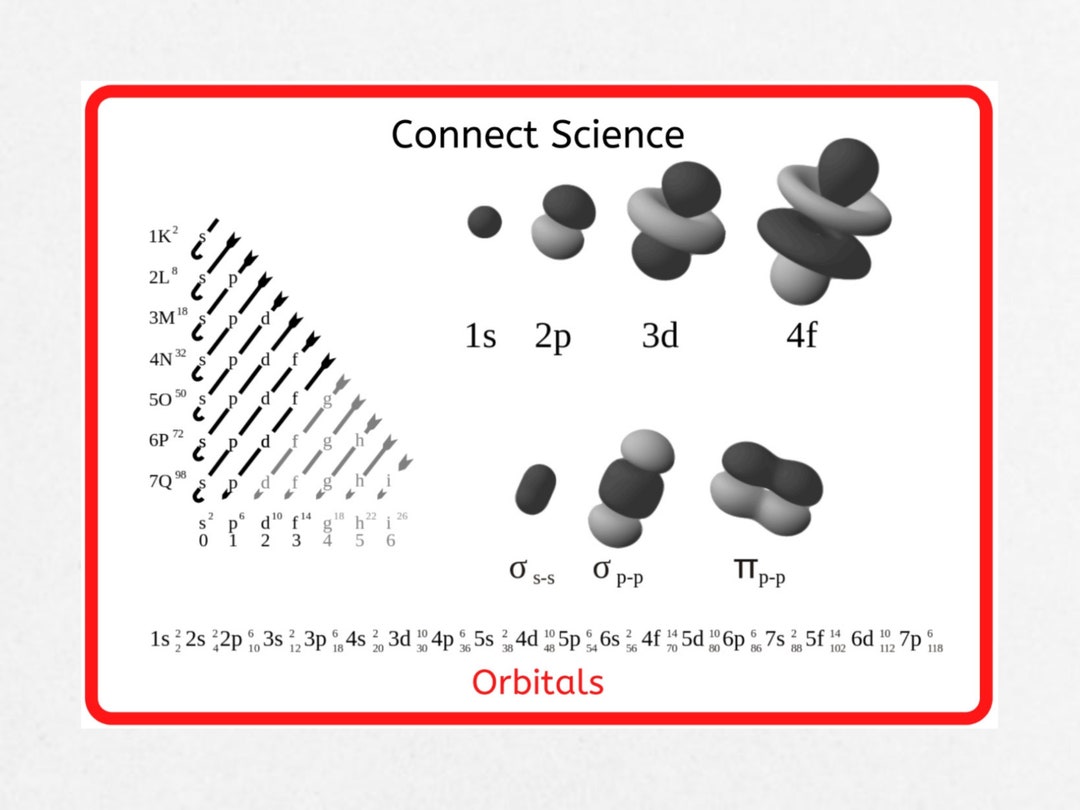 Atomic Orbitals Poster A4 Download Science Poster - Etsy