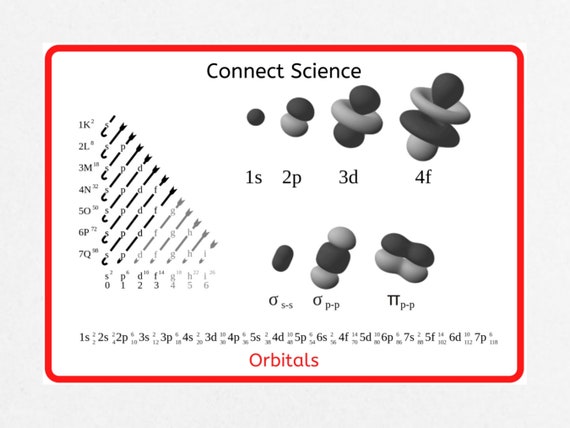 Atomic Orbitals Poster A4 Download Science Poster - Etsy