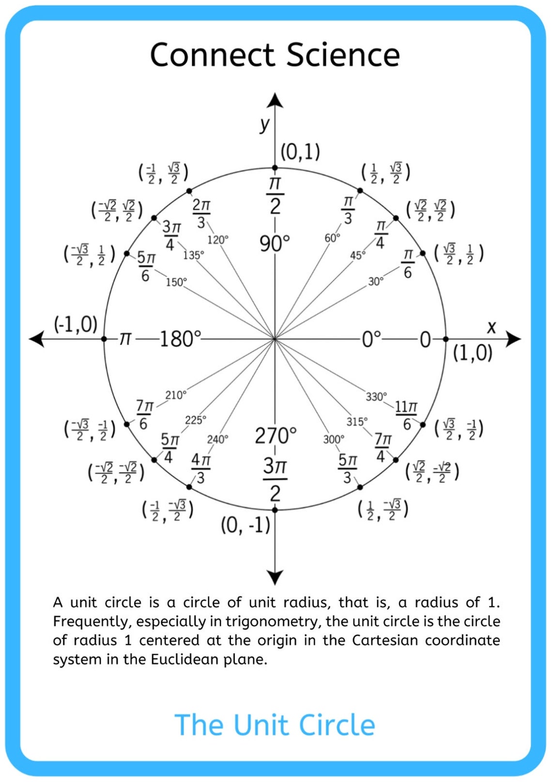 The Unit Circle Poster A4 Download Science Poster - Etsy