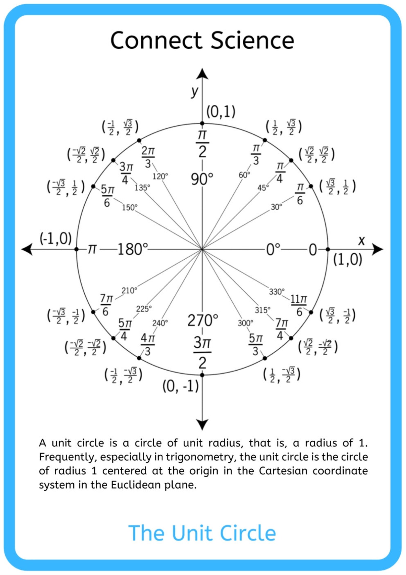 The Unit Circle Poster A4 Download Science Poster - Etsy
