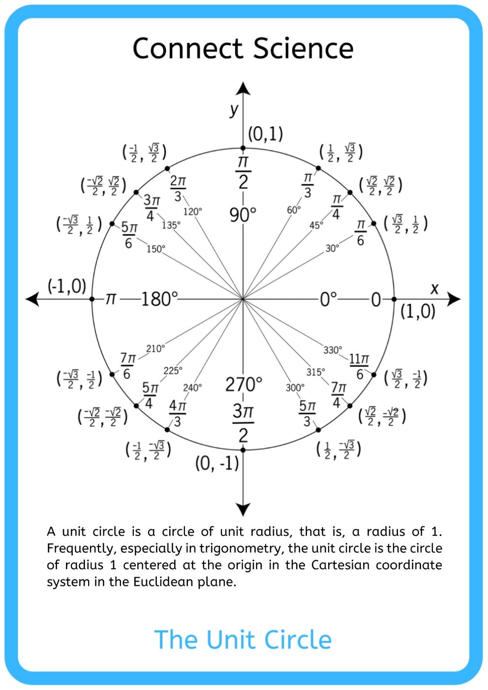The Unit Circle Poster A4 Download Science Poster - Etsy