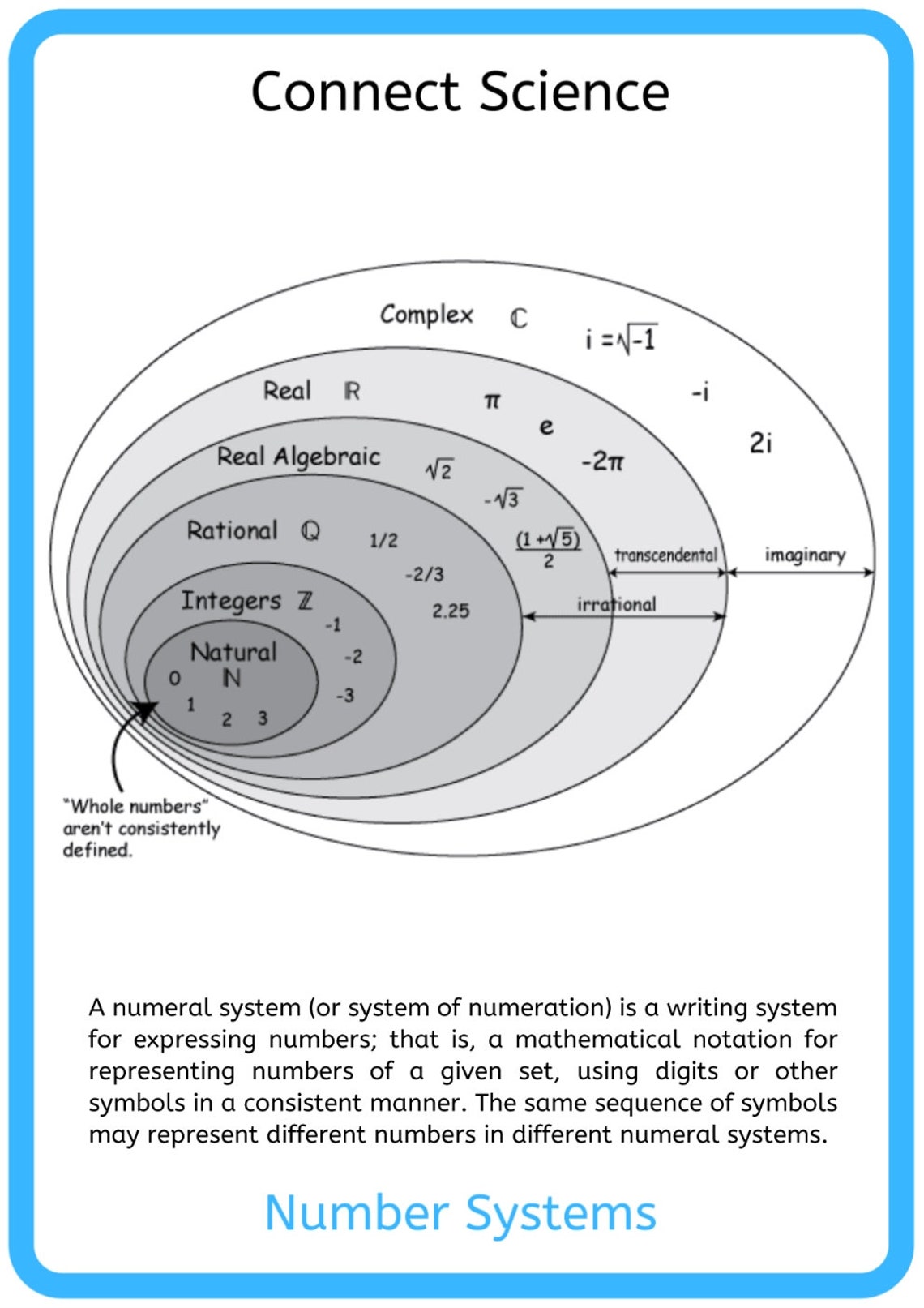 The Number System Poster A4 Download Science Poster - Etsy