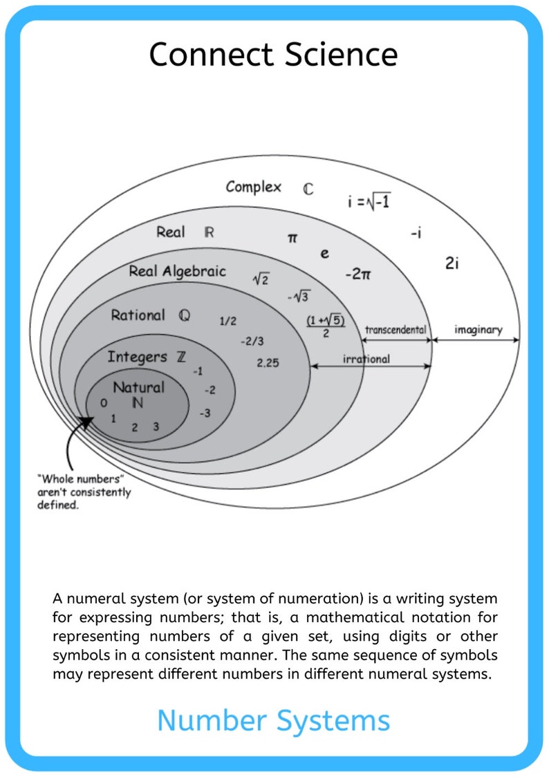 The Number System Poster A4 Download Science Poster - Etsy