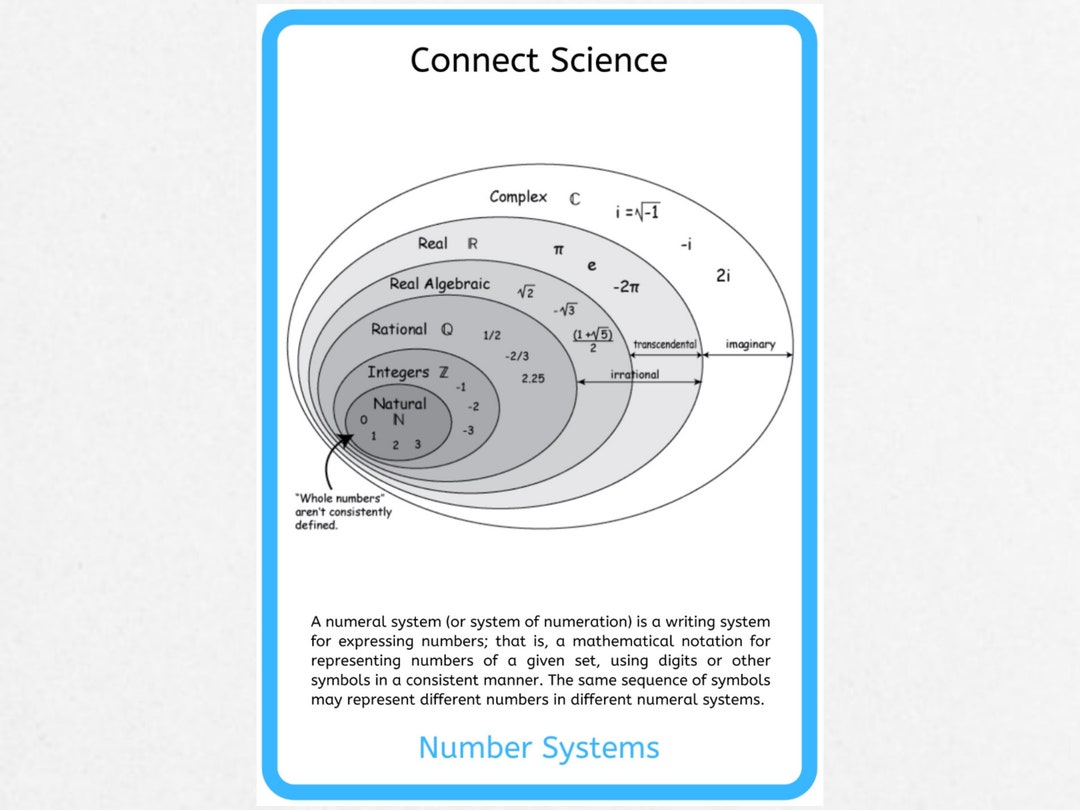 The Number System Poster A4 Download Science Poster - Etsy