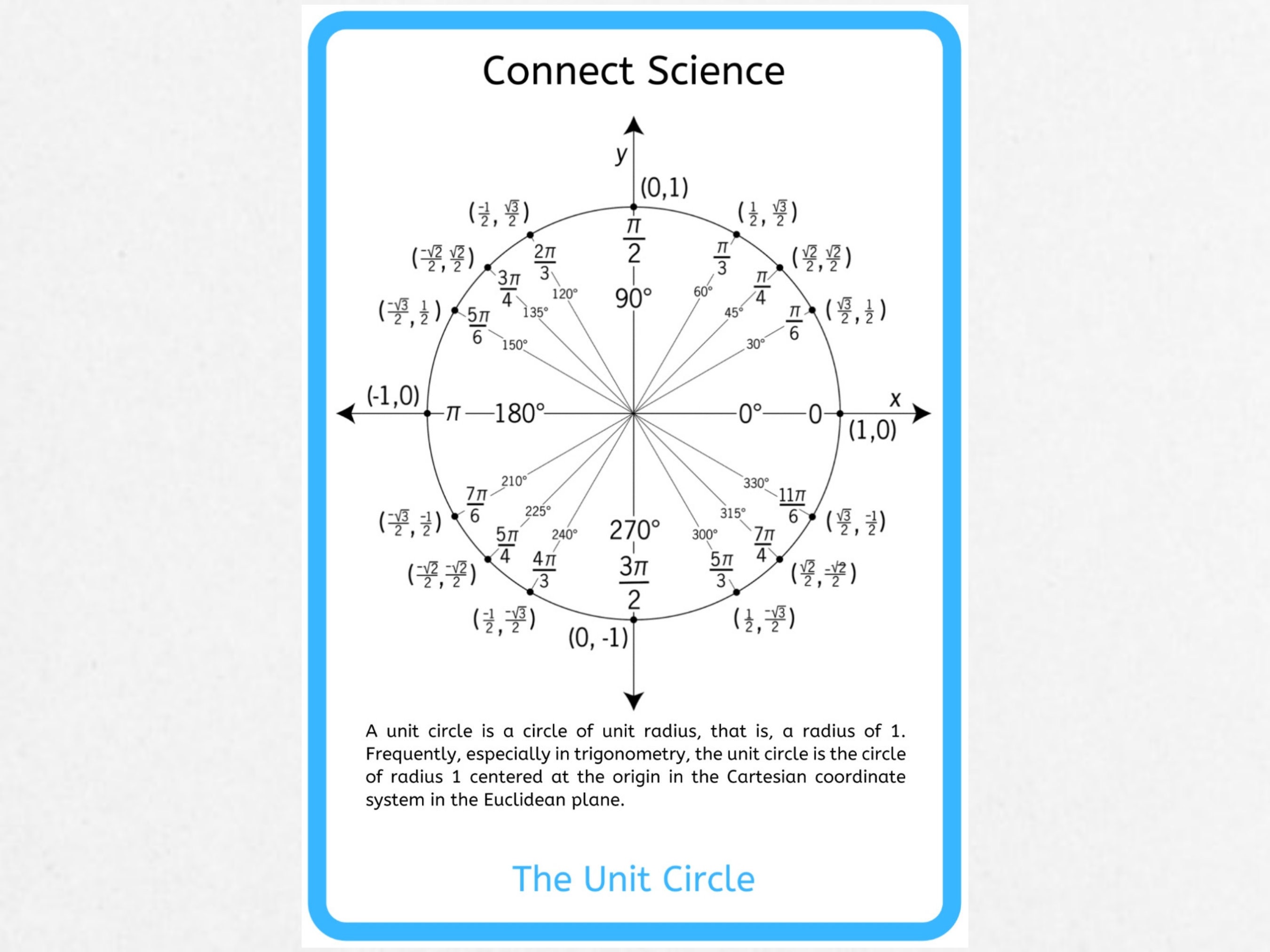The Unit Circle Poster A4 Download Science Poster - Etsy