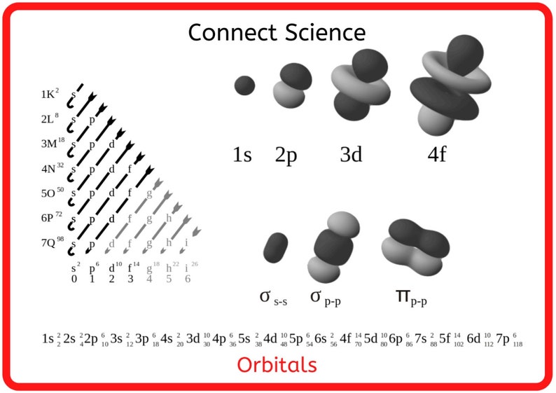 Atomic Orbitals Poster A4 Download Science Poster - Etsy