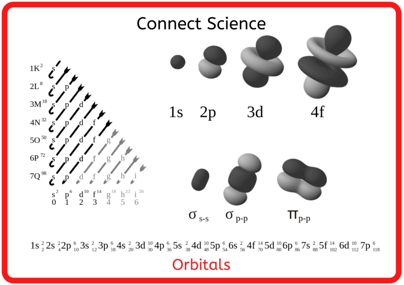 Atomic Orbitals Poster A4 Download Science Poster - Etsy
