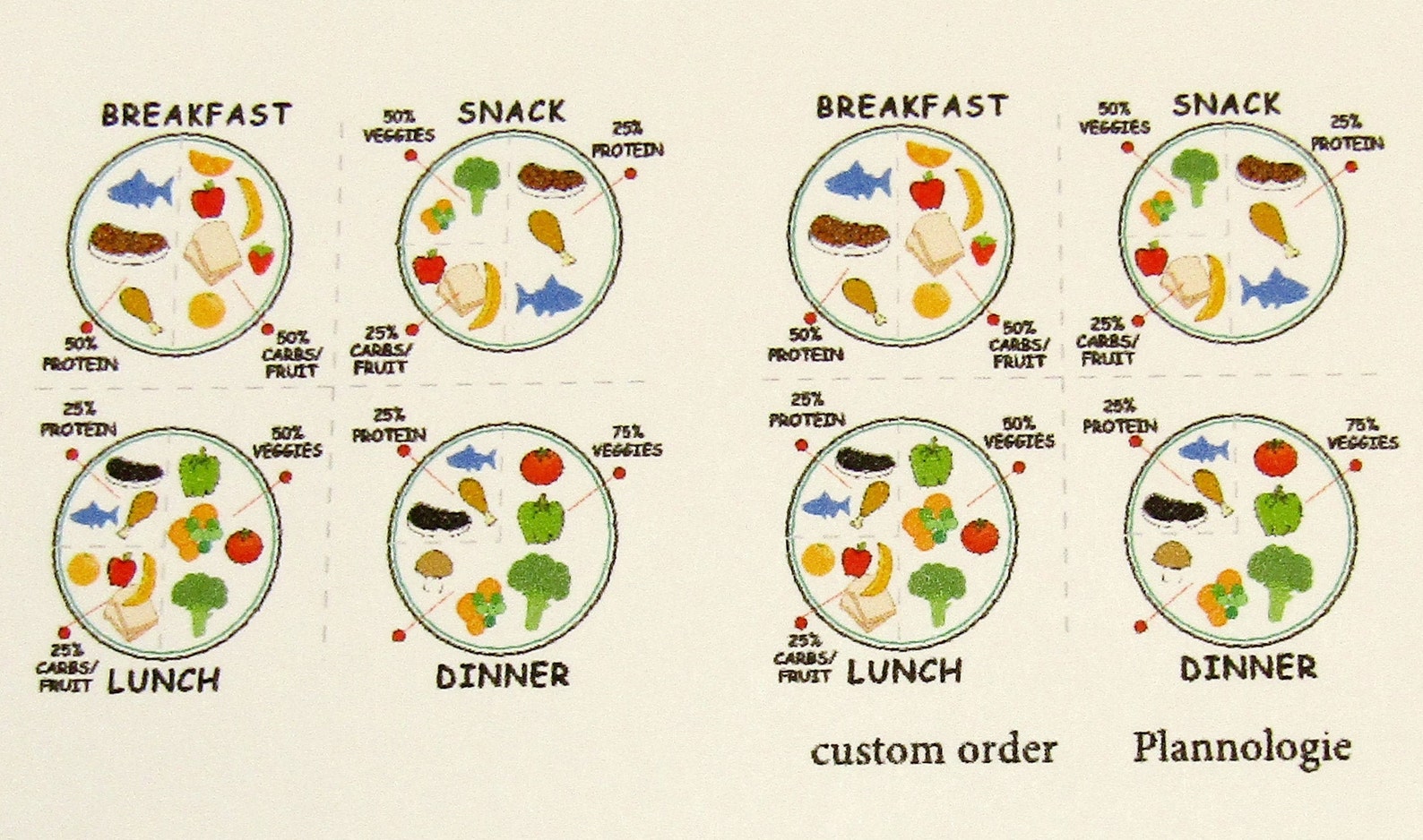 Food Plate Meal Plan Charts Planner Stickers - Etsy UK