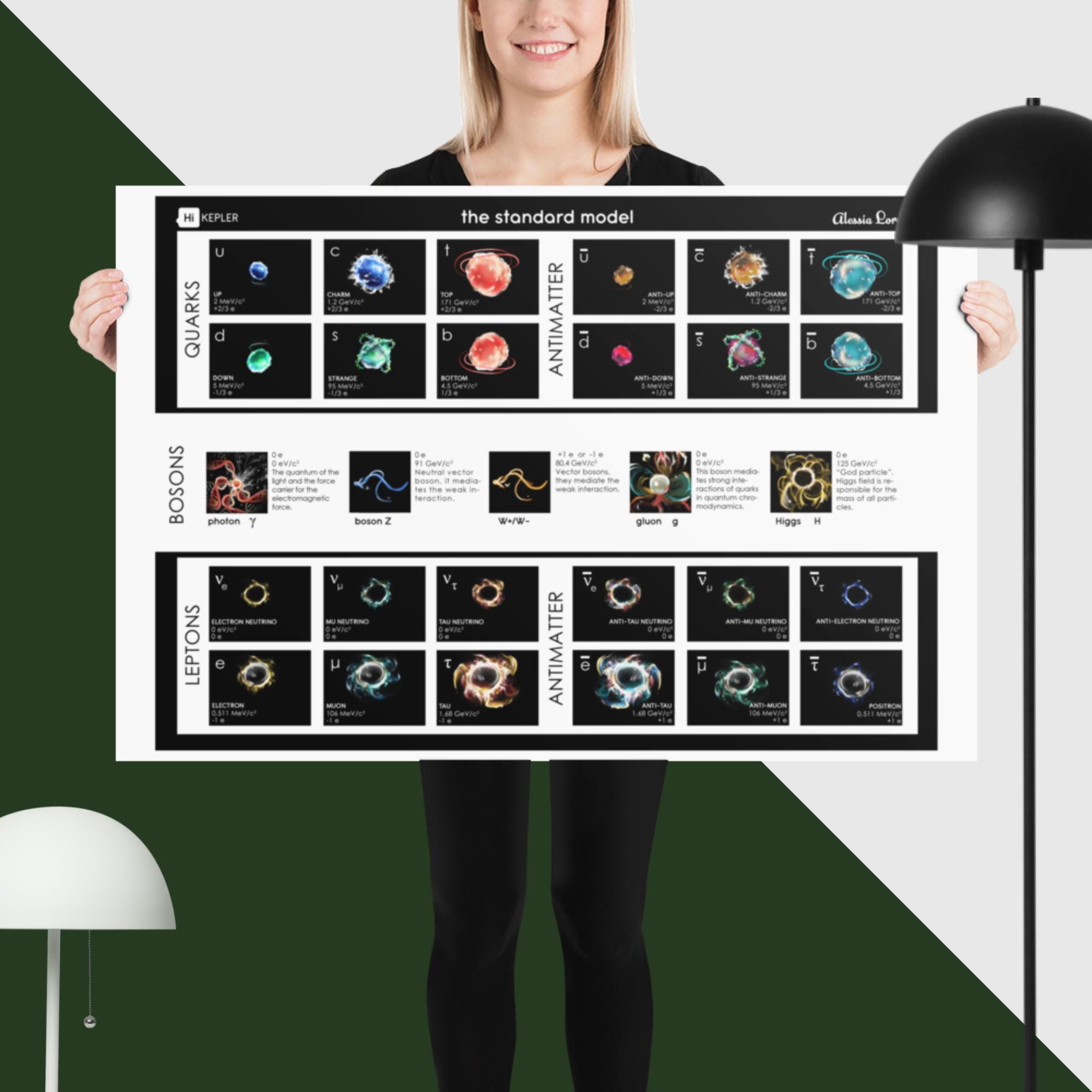 Standard Model of Particle Physics Poster for Nuclear Physics ...
