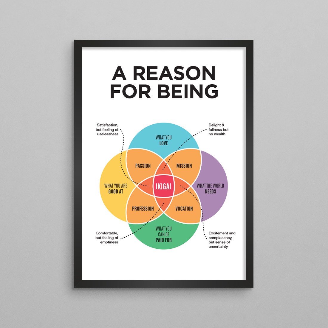 Ikigai Japanese Concept Diagram Poster Designed & Sold By Mila